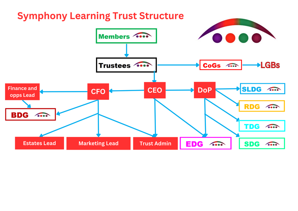 About the Trust | Symphony Learning Trust